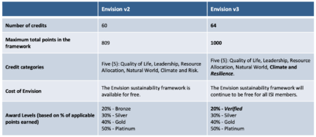 About Envision - Institute for Sustainable Infrastructure