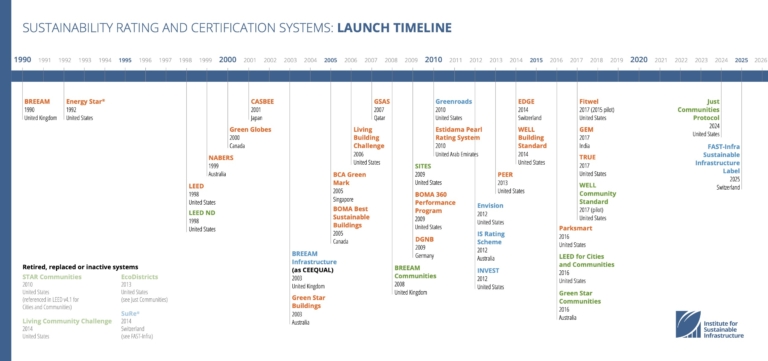 How Sustainability Frameworks like Envision Can Support Project ...