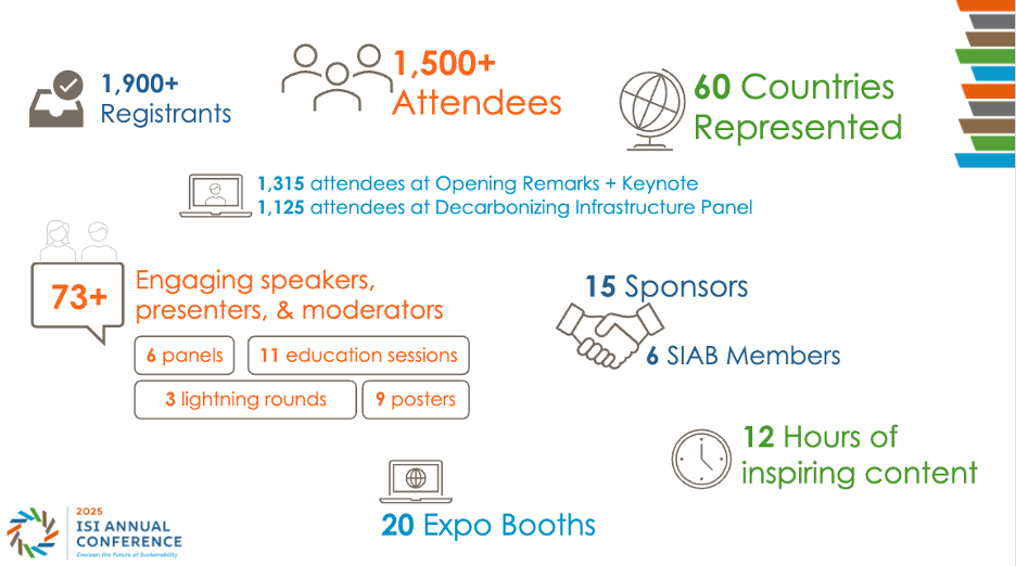 2025 ISI Annual Conference Wrap Up - Institute for Sustainable ...