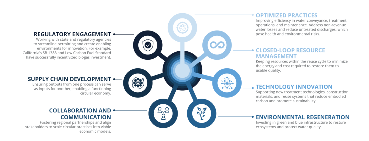 Understanding the Circular Water Economy - Institute for Sustainable ...