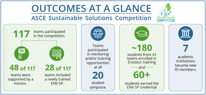 Preparing Future Infrastructure Leaders - Institute for Sustainable ...