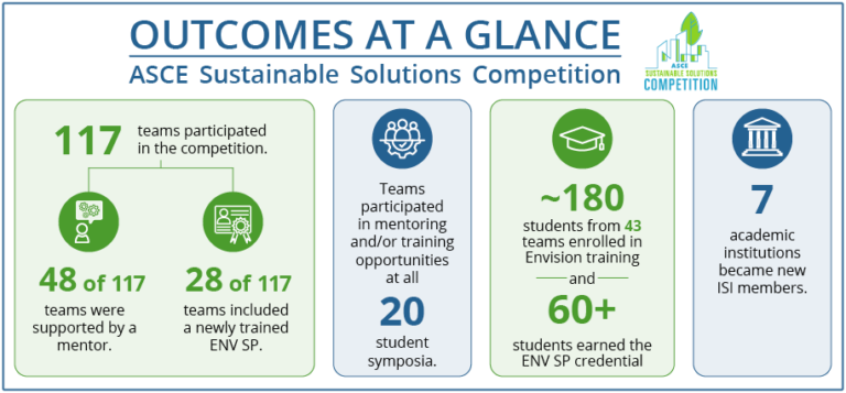 Preparing Future Infrastructure Leaders - Institute for Sustainable ...